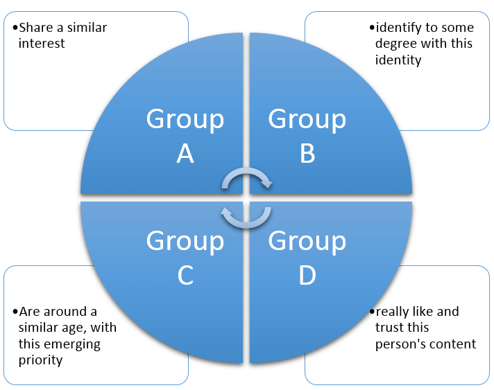 Market Segmentation – New Creative Solution